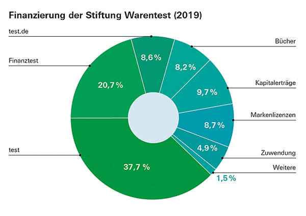Stiftung Warentest: Testsieger im Matratzen Test (2025-2018)